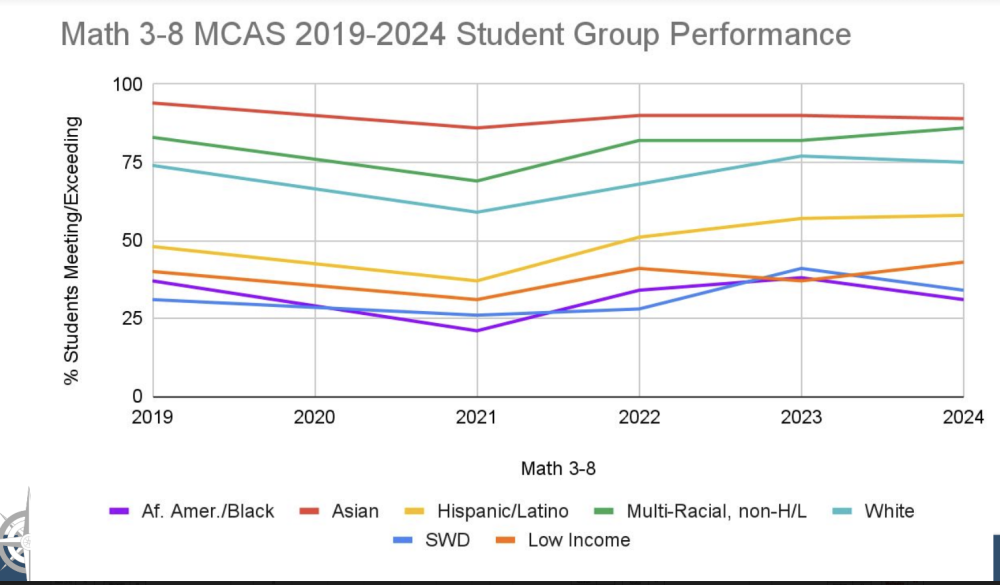 Wellesley Public Schools students’ English MCAS scores remain lower post-pandemic; math ...